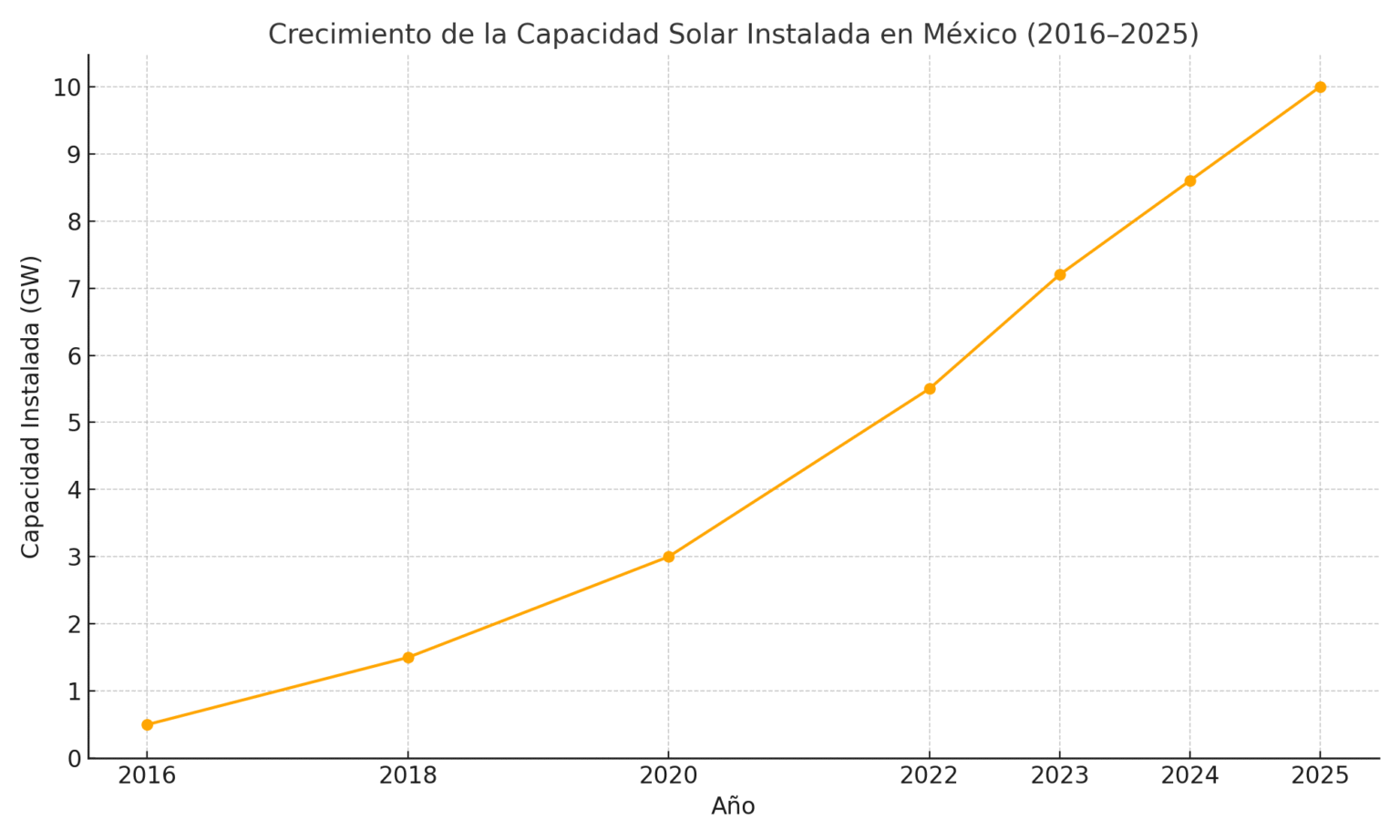México rumbo a los 10 GW de energía solar en 2025: avances, retos y ...